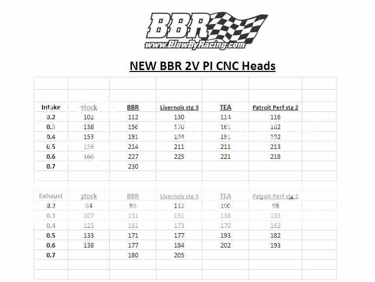 NEW CNC Ported 2V Heads by: BlowByRacing | Mustang and Ford Performance ...